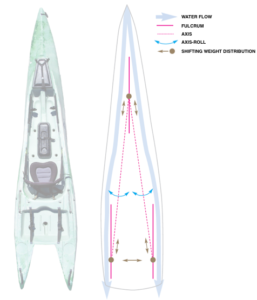 Design Layout for Raptor Kayak | Santa Cruz Kayaks [Best Kayak Stability]